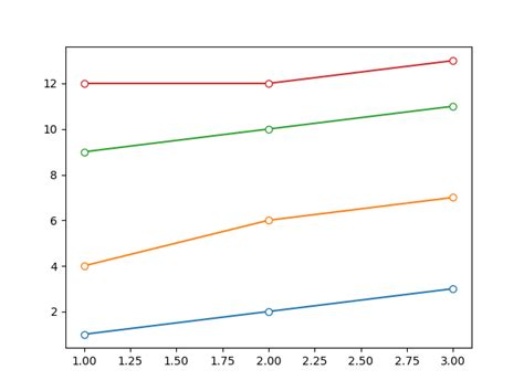 Python How To Plot List Of Lists On Different Heights Of Y Axis Stack Overflow