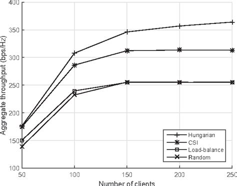 Figure 1 From Client Selection For Coordinated Ieee 802 11ac Multi User