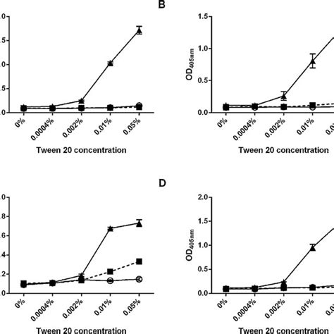 Non Specific Binding Of Bacteriophage Particles In ELISA Phage Clones