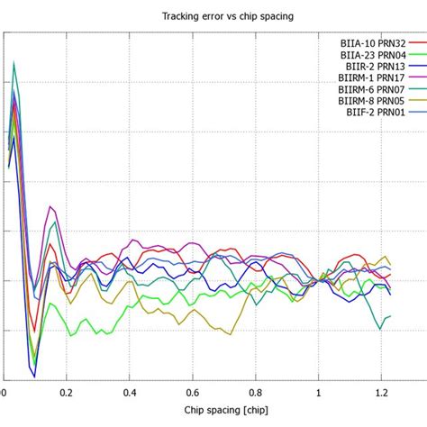 Code Tracking Error As A Function Of Early Minus Late Correlator Download Scientific Diagram