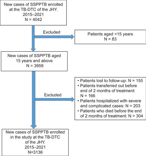 Persistent Sputum Smear Positivity Among New Cases Of Pulmonary Tuberculosis After 2 Months Of