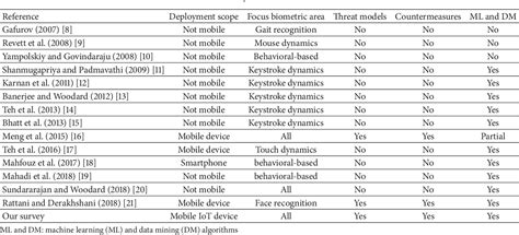 Table 1 From Authentication And Authorization For Mobile Iot Devices Using Bio Features Recent