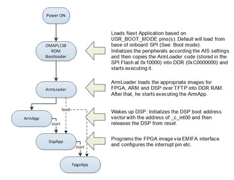 Boot Sequence Mitydsp L138 Arm9 Based Platforms Critical Link Support