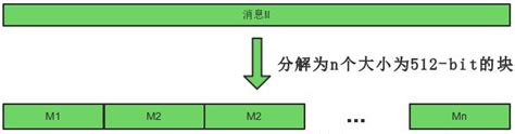 sha256算法原理介绍以及实现 csdn博客