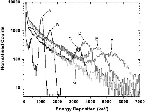 Fe Spectra In Si For Titanium Ions For The Various Measurement