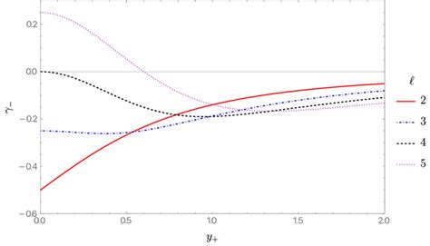 The scaling exponents γ for perturbations of AdS 2 S 5 as a
