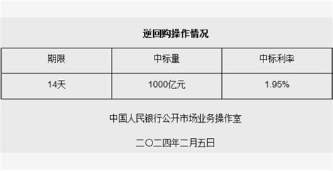 央行下调金融机构存款准备金率05个百分点 释放长期资金约1万亿元腾讯新闻