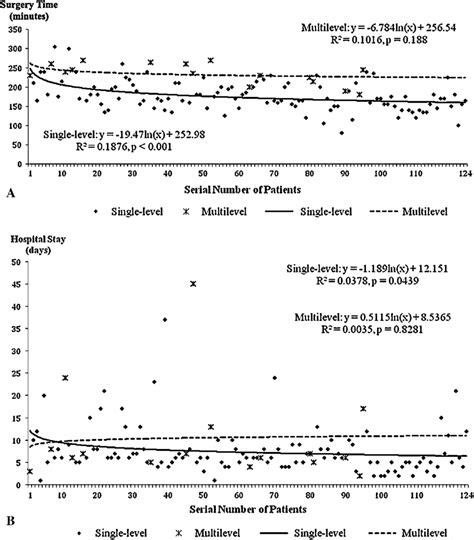 A D Logarithmic Curve Fit Regression Analysis Shows Curve Trends Over Download Scientific