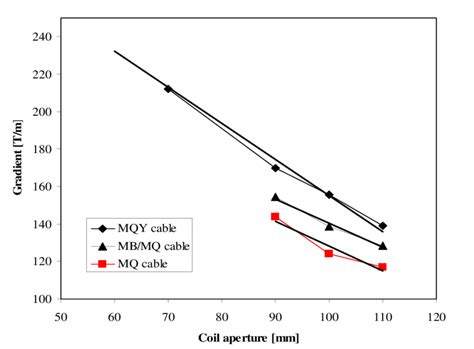 Obtainable Quadrupole Operating Gradient As A Function Of Coil Aperture Download Scientific
