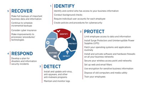 Cybersecurity Frameworks To Manage Cyber Risk