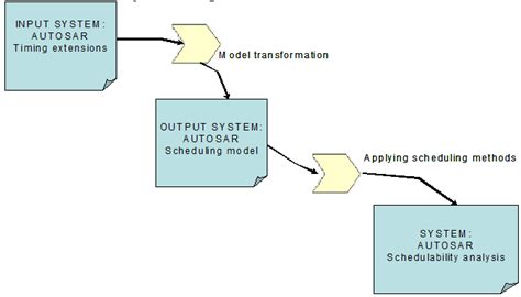 Using Autosar Timing Model To Apply Scheduling Analysis Download Scientific Diagram