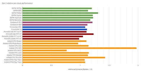 zen 2 relative ipc vs skylake let s take a trip back to the summer of