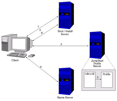 How To Build A Jumpstart Server Affairenglish