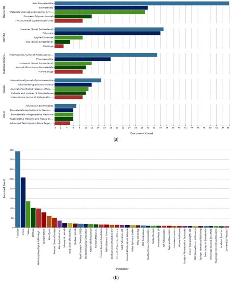 Critical Review Of Biodegradable And Bioactive Polymer Composites For