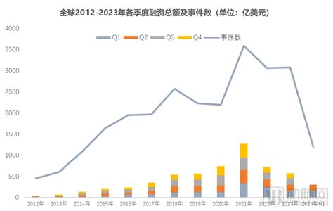 平均融资金额上涨3成，热门赛道吸金复苏：2024年h1全球医疗健康投融资分析报告 动脉网