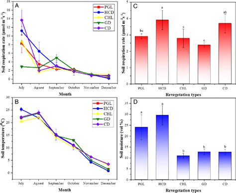 Monthly Variation In Soil Respiration Rate A And Soil Temperature B