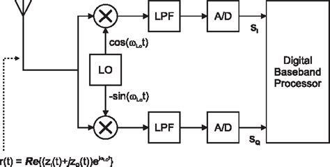 Figure 1 From A Low Complexity Feed Forward Iq Imbalance Compensation