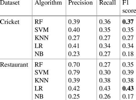 Results Experiments Using Rf Svm Knn Lr And Nb Download Scientific