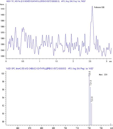 A LCMS Chromatogram Obtained Under Chromatographic And MS Detector Download Scientific