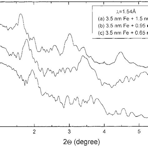 X Ray Diffraction Pattern Of A Few Selected Samples On Si Single Download Scientific Diagram