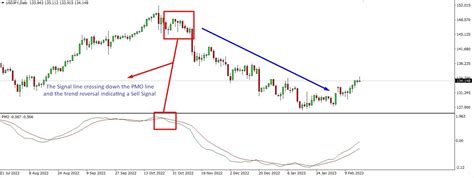 Price Momentum Oscillator Indicator The Forex Geek
