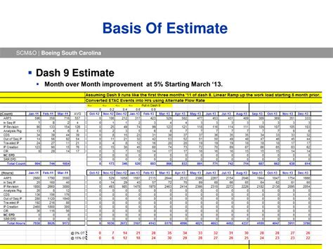 Ppt Basis Of Estimate Powerpoint Presentation Free Download Id4082441