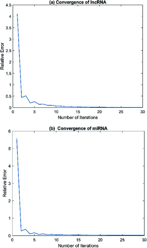 Heterogeneous Graph Inference Based On Similarity Network Fusion For