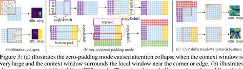 Figure 3 From Multi Scale Representations By Varying Window Attention