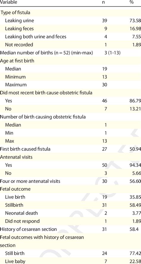 Obstetric And Reproductive History Download Table