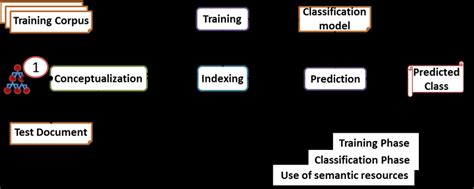 generic framework for using text conceptualization in supervised text