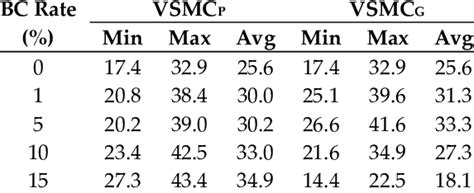 Volumetric Soil Moisture Contents Vsmcs Measured Using The Standard