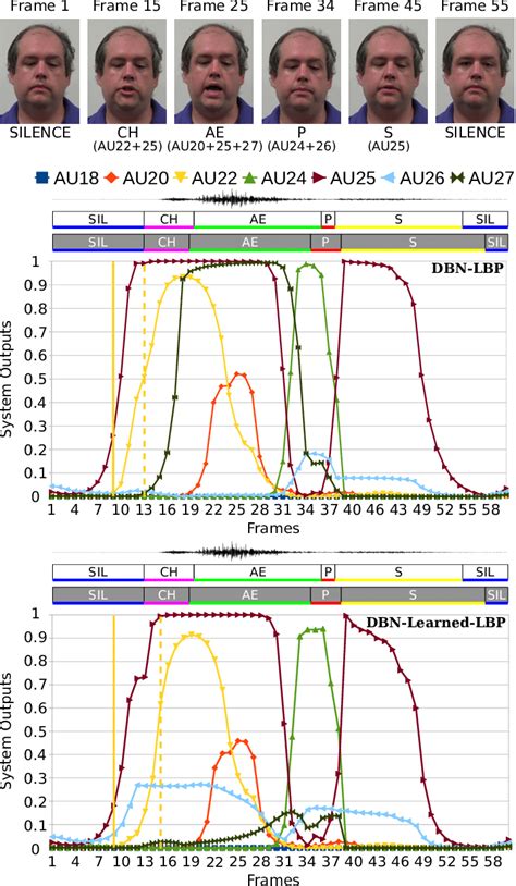 An Example Of The System Outputs By Dbn Inference Using Dbn Lbp And