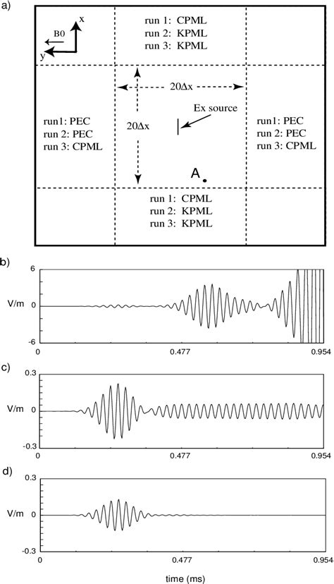 3 A Fdtd Space For The Magnetized Plasma B D ˆ X Directed Electric Download Scientific