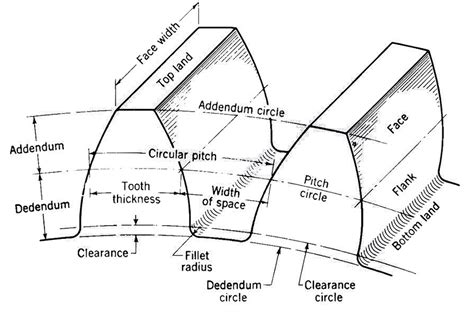 Gear Types Classification Functions Teeth Profile Nomenclature