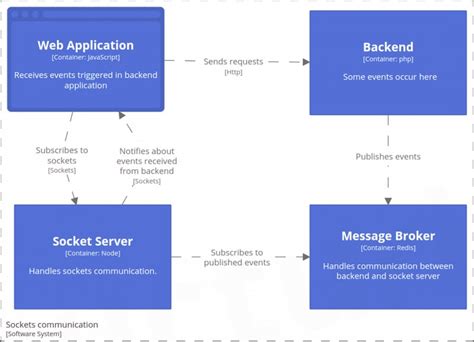 Real Time Communication Between Frontend And Backend Dev Community