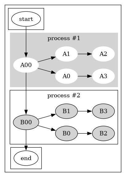 Dot Graphviz Vertical Subgraph Positioning Order With Lr Rankdir Stack Overflow