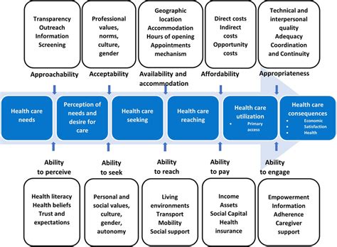Levesque Et Als 35 Conceptual Framework Of Access To Health Care