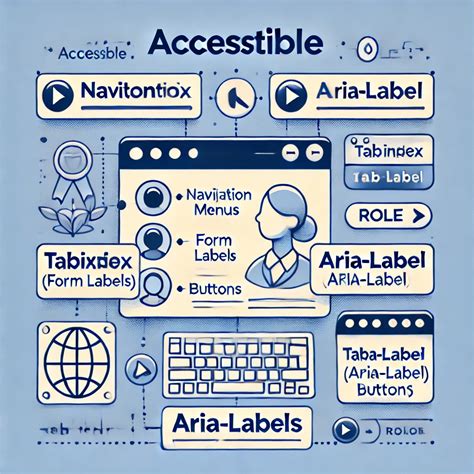 נגישות אתרי אינטרנט כיצד לכתוב קוד נגיש יותר Codepro פתרונות