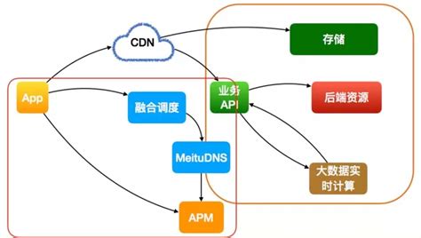 美图经验：基于 Devops 打造高效运维团队 Devops