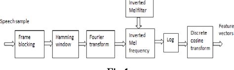 figure 1 from independent speaker identification using imfcc integrated