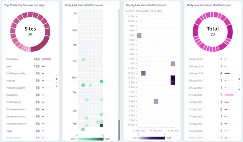 Microsoft 365 Reporting Tool