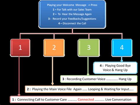 an ivr interactive voice response system integrated with wordpress