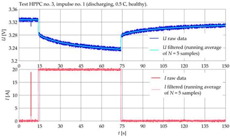 Energies Free Full Text Hppc Test Methodology Using Lfp Battery