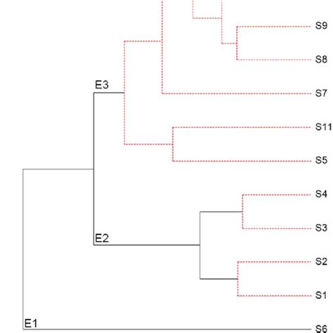 dendrogram based on environmental variables euclidean distance