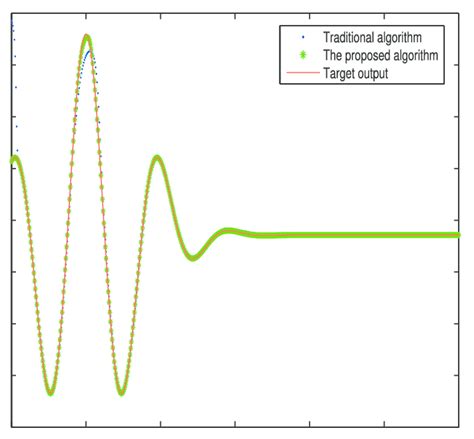 The Results Of Function Approximation Download Scientific Diagram