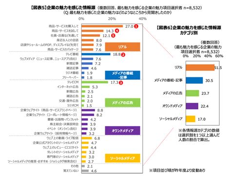 「魅力度ブランディング調査」を実施／企業広報戦略研究所 ｜ 営業ハック