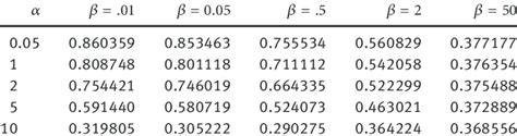 Reliability Values For The Morgenstern Weibull Bivariate Model With Download Table