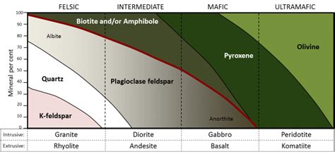 Rock Classification Tables A Practical Guide To Introductory Geology