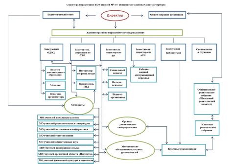 02 Структура и органы управления образовательной организацией — 477 школа