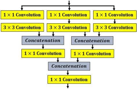 Suggested Inception Building Block Download Scientific Diagram